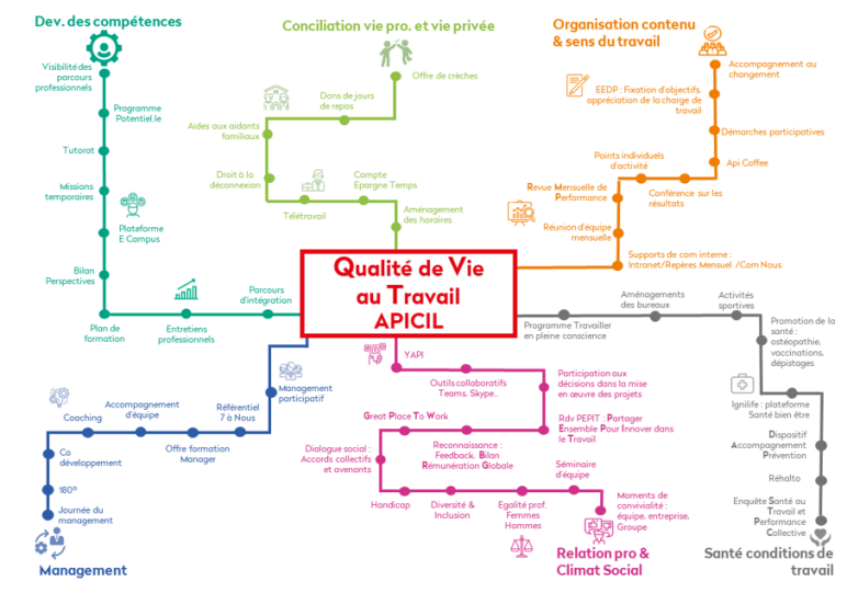 Malgré la crise et le télétravail, l’engagement des collaborateurs du Groupe APICIL progresse ...